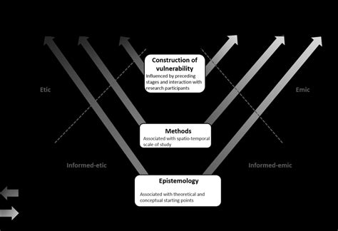 4 Categorising The Etic Emic Distinction Between Etic Informed Etic Download Scientific