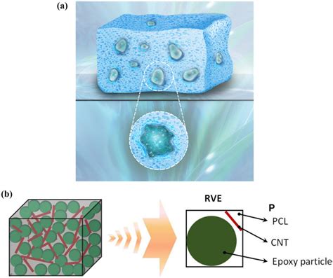 A Application Of Liquid Inclusions In A Soft Composite [56] B Download Scientific Diagram