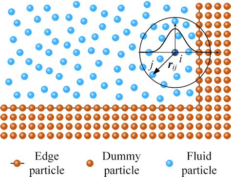 The SPH Particle Approximations Of The Fluids And Tank Download Scientific Diagram