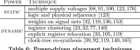 Table 6 From Progress And Challenges In Vlsi Placement Research