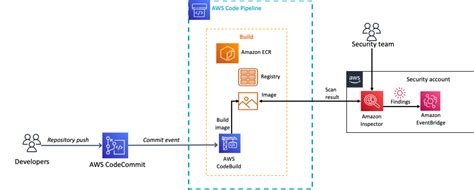 use amazon inspector to manage your build and deploy pipelines for containerized applications