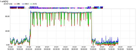 unbalance level regulating algorithm in power distribution networks
