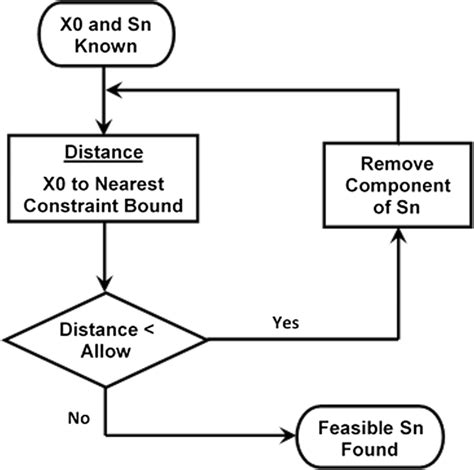 flowchart feasible sn selection download scientific diagram