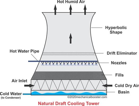 Natural Draft Cooling Towers At ₹ 12000 Unit Cooling Tower In Nagpur Id 27626398955