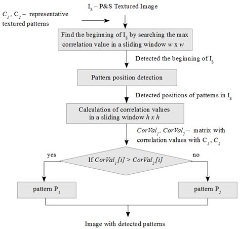 10 Textured Pattern Recognition Using Maximization Of Correlation