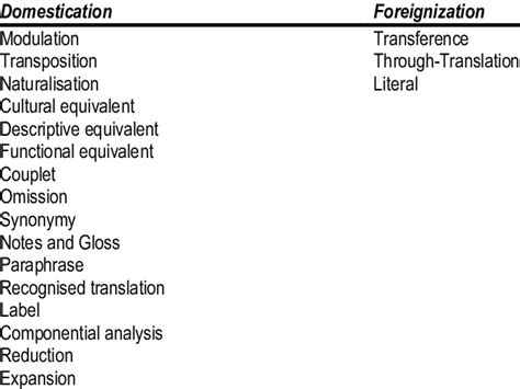 Taxonomy Of Foreignization And Domestication In The Translation Of