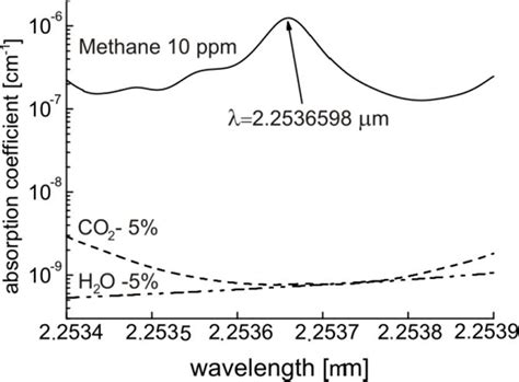 The Absorption Spectrum Of Methane At The Wavelength Of ~2 25366 μm Download Scientific Diagram