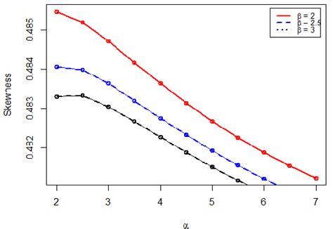 Skewness for fixed í µí½ and varying í µí¼ Download Scientific Diagram