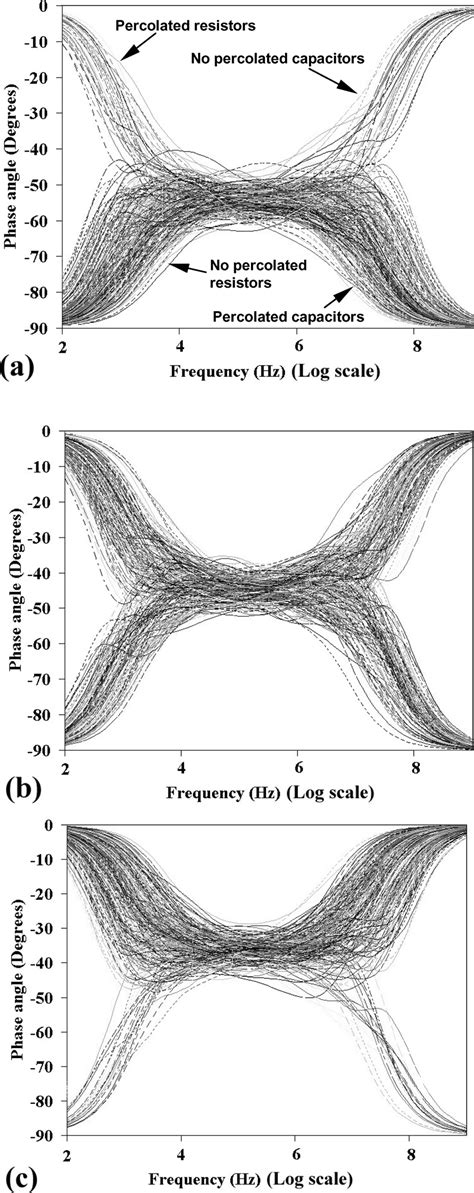 Network Phase Angle As A Function Of Frequency A 40r60c B