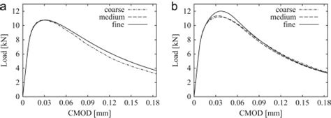 Loadcmod Curves For The Analyses With The A Nonlocal And B Crack Download Scientific
