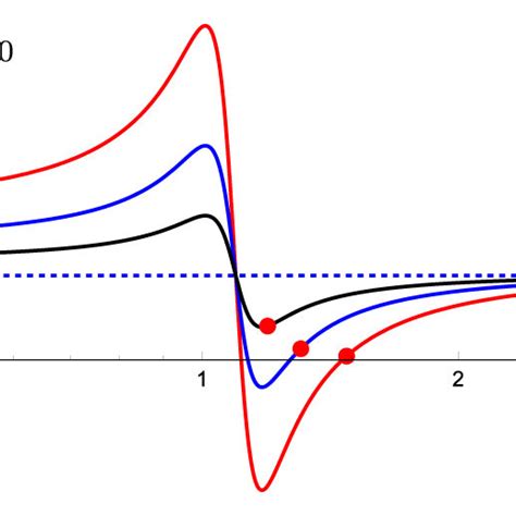Nonlinear Capacitance Cnl And Power Spectral Density Siω Of Current