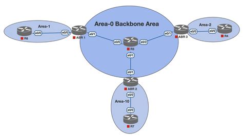 Ospf Design Limitation