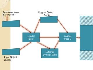 Direct Linking Loaders PPTX