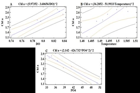 Model Of Linear Regression Analysis A The Correlation Between Chl A