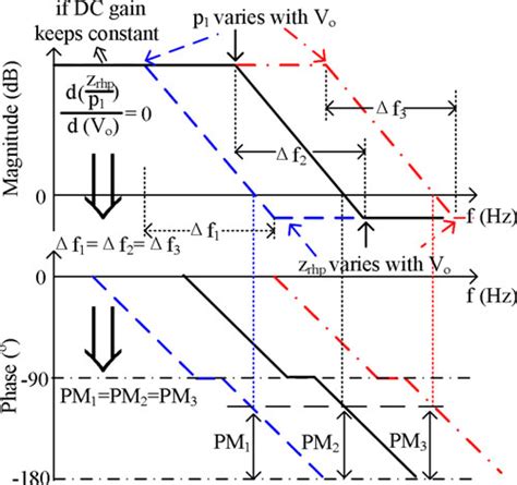 Bode Plots Of The System With A Pole And A RHP Zero Download Scientific Diagram