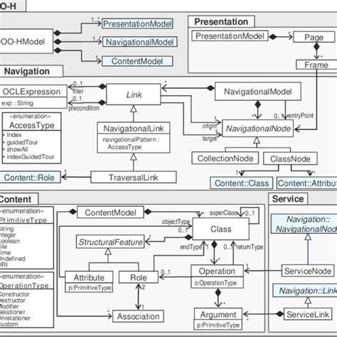 Composition Relationship Download Scientific Diagram
