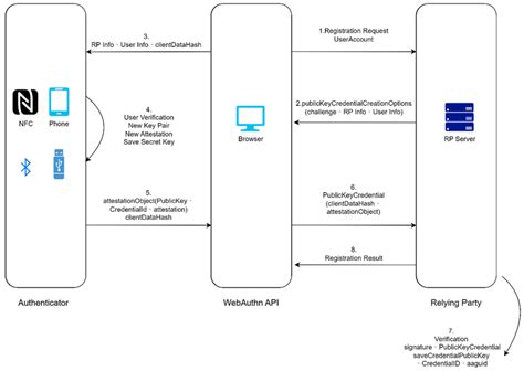 Fido2 Registration Architecture Diagram Download Scientific Diagram Fido2 Registration Architecture Diagram Download Scientific Diagram