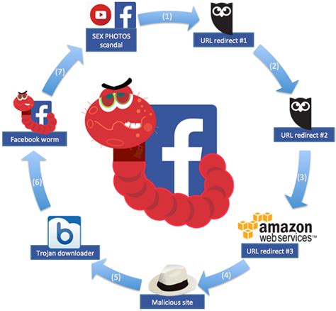 Novo Malware Afeta Facebook Amazon E Box IMasters