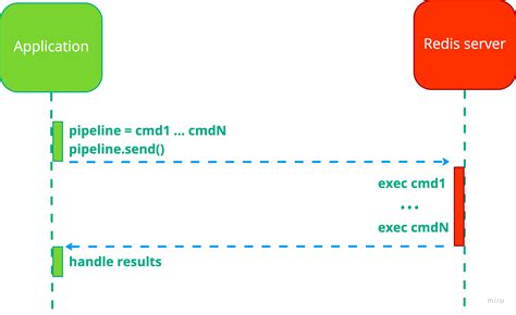 Improving Centrifugo Redis Engine Throughput And Allocation Efficiency With Rueidis Go Library