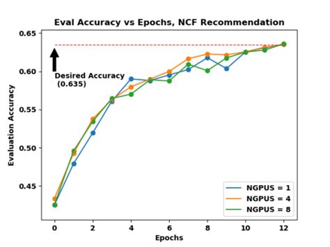 Multi Gpu Scaling Of Mlperf Benchmarks On Nvidia Dgx 1 Microway