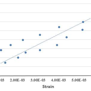 Modulus Of Elasticity Of SCC CM At Days Download Scientific Diagram