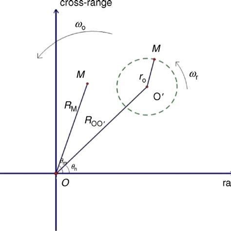 geometry for isar imaging targets with a rotating part download