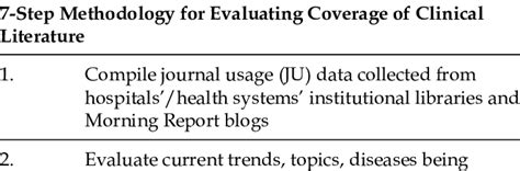 Methodology For Evaluating Coverage Of Clinical Literature Download Scientific Diagram