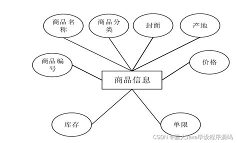 springboot安顺屯堡特色文化产品销售网站9xgw7[独有源码]了解毕业设计的关键考虑因素 csdn博客