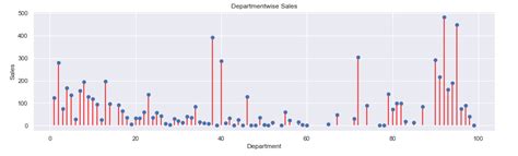 Github Boldcodes Retail Analytics Project Project On Retail Analysis