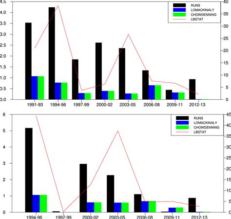 Trends In Linear Tests Statistics Download Scientific Diagram