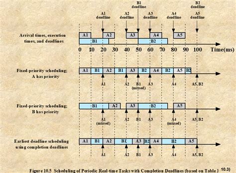 Solved 3 Least Laxity First Llf Is A Real Time Scheduling