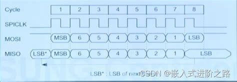 Stm32中常见的通信协议之spistm32spi通信 Csdn博客 Stm32中常见的通信协议之spistm32spi通信 Csdn博客