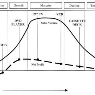 Product Life Cycle Stages Download Scientific Diagram