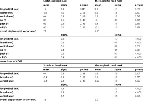 Corrections In 3 And 6 Dof S C Centered Standard Deviation