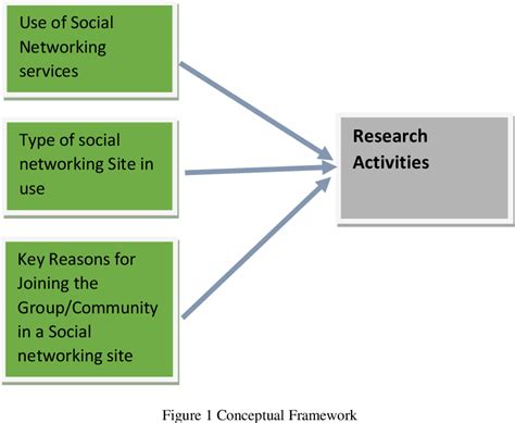 Figure 1 From The Impact Of The Social Networking Sites On The Research