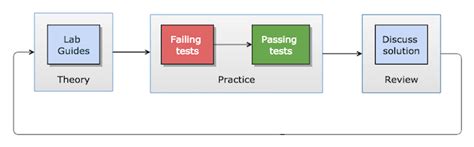 Data Loading Patterns Strategies Balint Erdi Ember Js Consultant