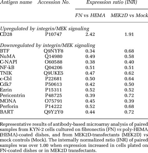 Antibody Microarray Analysis Download Table