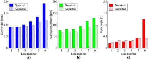 Comparison Of Top Kerf Width A Average Roughness B And Taper Angle Download Scientific Diagram