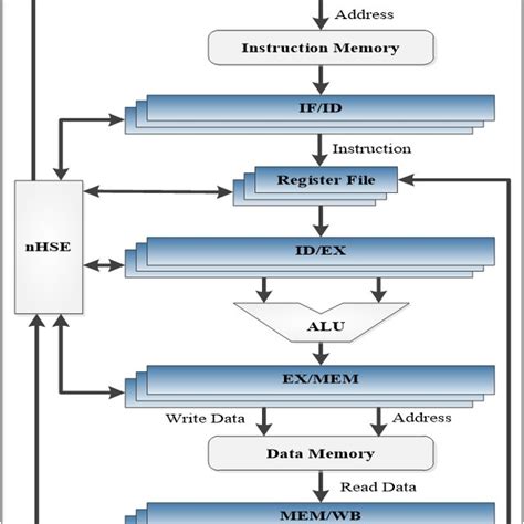 Pdf Improving The Performance Of Cpu Architectures By Reducing The