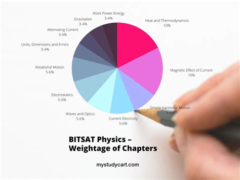 Bitsat Important Chapters Bitsat Chapter Wise Weightage 2026