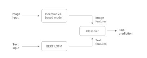 Multimodal Deep Learning—challenges And Potential Qburst Blog