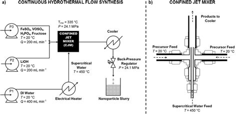 A Schematic Diagrams Of The Continuous Hydrothermal Flow Synthesis Download Scientific