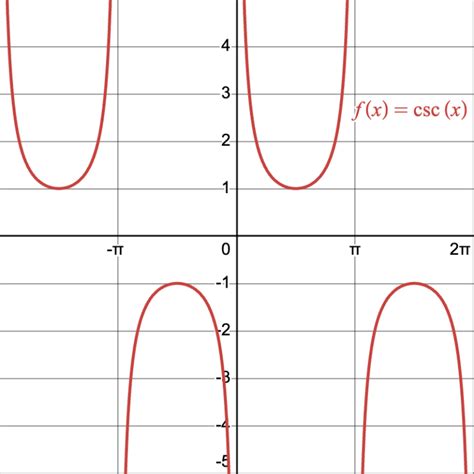 Understanding Reciprocal Trigonometric Functions Albert Resources