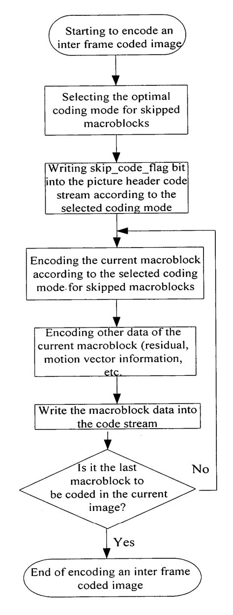 Encoding Method For Skipped Macroblocks In Video Image Eureka Patsnap