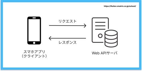 Flutterでapiを活用する方法 Flutter School