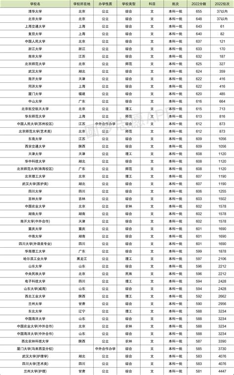 高考最低多少分能上985大学？最低分的985大学有哪些？（2023年参考） 高考100