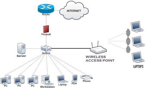 Designing A Network Topology Architecture