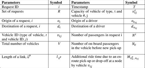table 2 from modeling and evaluation of a ridesharing matching system