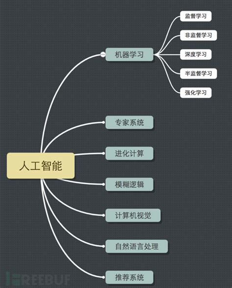 机器学习之knn检测恶意流量 Freebuf网络安全行业门户