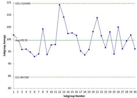 Comparing X MR And Xbar R Control Charts